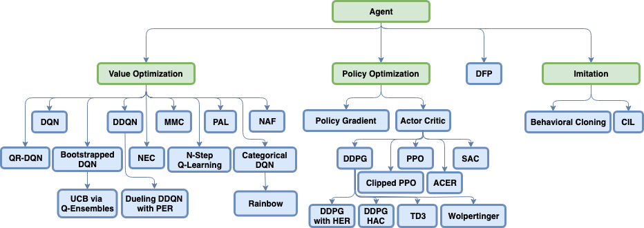 Selecting An Algorithm Reinforcement Learning Coach 0 12 0 Documentation